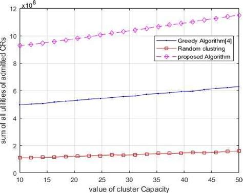 Efficient Matching Technique For D2MD Radio Resource Allocations In B5G