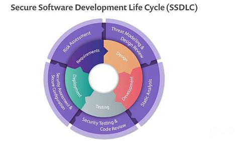 Ahmad Sopyan On Linkedin Introduction To Secure Code Review Building
