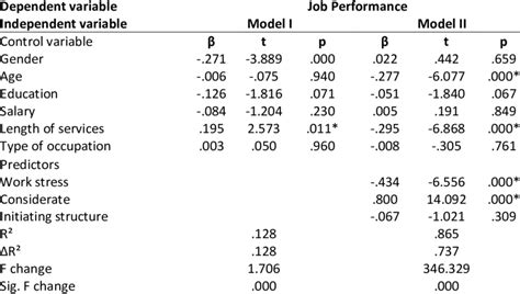 Hierarchical Multiple Regression For Well Being Download Scientific Diagram