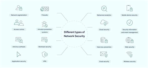 Different Types Of Network Security To Protect Data