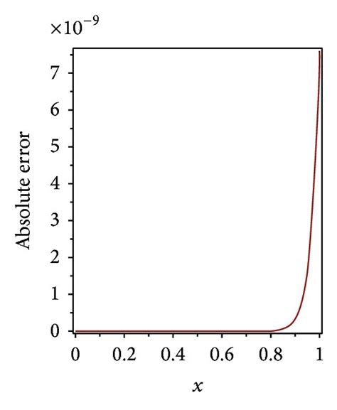 Absolute Error For Example 2 Case 2 A Absolute Error Obtained By Download Scientific