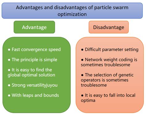 Comparison Of Advantages And Disadvantages Of Particle Swarm Optimization Download Scientific