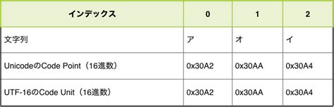 文字列とunicode · Javascript Primer Jsprimer
