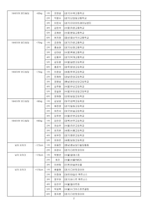 제54회 Mr Ymca 선발대회 경기결과 대한보디빌딩협회