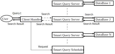 Smart Query Scheduler And Smart Query Servers Download Scientific Diagram
