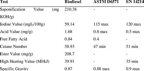 Physicochemical Test Results Of Produced Biodiesel From Blend Of Cotton Download Scientific