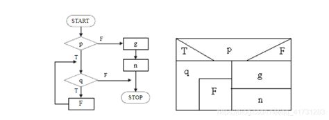 软工导论之程序流程图、n S图（盒图）、pad例题3针对下面问题描述采用程序流程图、n S盒图及pad图给出该问题的算法描述。 问 Csdn博客