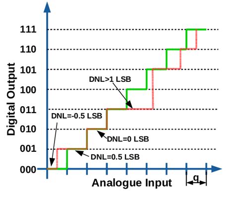 5 The Illustration Shows An Example DNL For A 3 Bit ADC A Perfect ADC Download Scientific