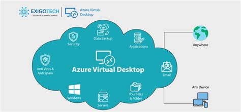 Complete Guide To Azure Virtual Desktop Services And Requirements