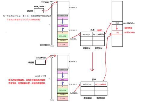 Linux进程——进程地址空间 腾讯云开发者社区 腾讯云