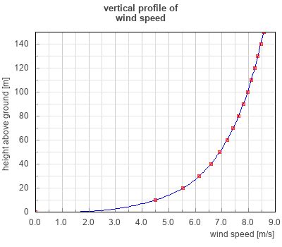 Average Inland Wind Speed Calculation Method