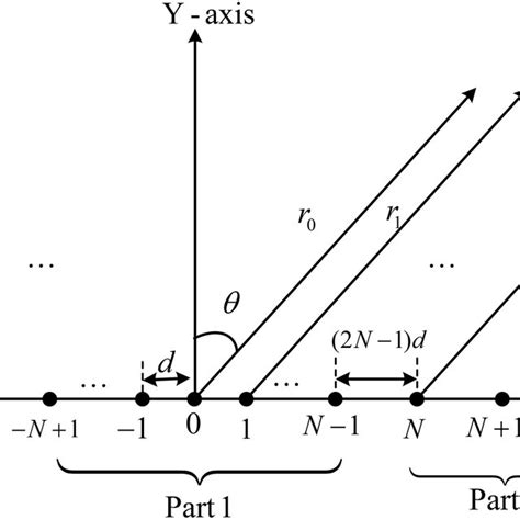 a multiple input single output symmetric nested frequency diverse array