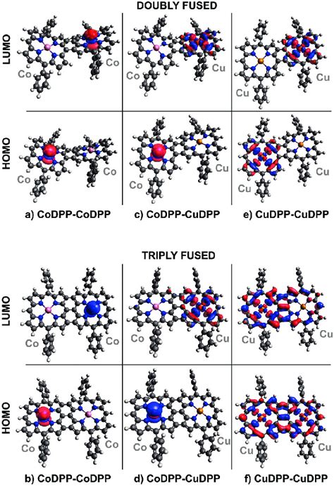 Frontier Molecular Orbitals Diagram For Dft Optimized Structures Of Download Scientific Diagram