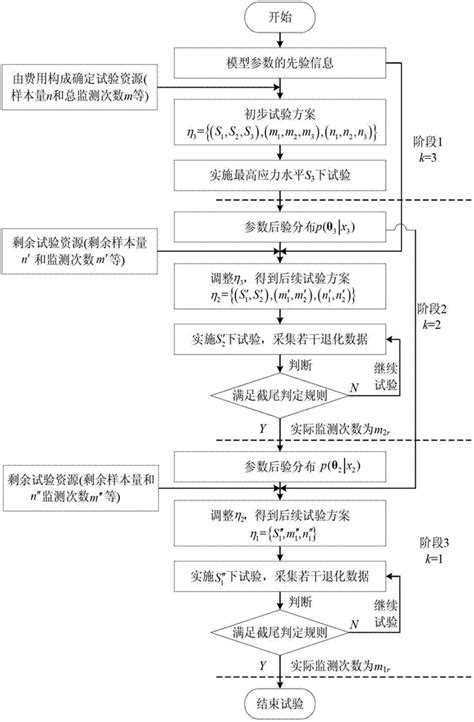 Sequential Accelerated Degradation Test Optimal Design Method Based On Relative Entropy Eureka