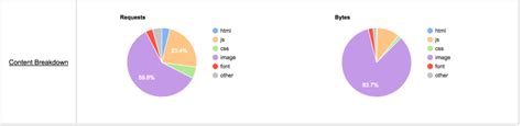 testing for application front end performance with web page test