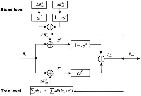 Diagram Of An Annual Feedback Prediction System Using A Combined