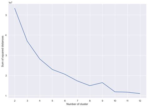 Plot Between K Cluster And Sum Of Squared Distances Of Samples To Their