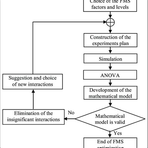 The Major Steps Of The Taguchi Method Flexible Manufacturing System Download Scientific Diagram