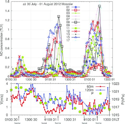 A As In Fig But For NO Values Are Normalized To The TLV For Download Scientific Diagram