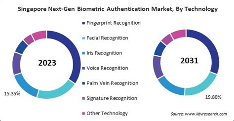 Asia Pacific Next Gen Biometric Authentication Market Size 2031
