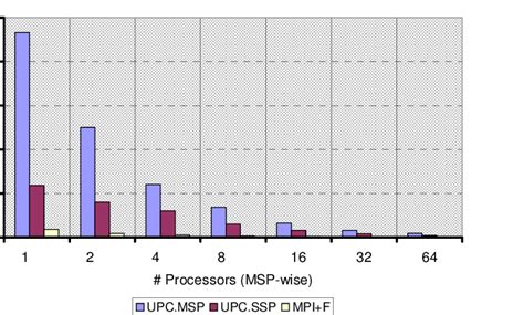 Mg In Mpifortran Versus Upc Msp And Upc Ssp By Taking The Same Amount