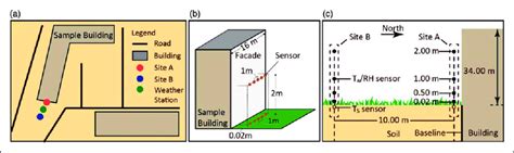 Layout Of The Study Area A And Sensor Arrangement B C Download Scientific Diagram