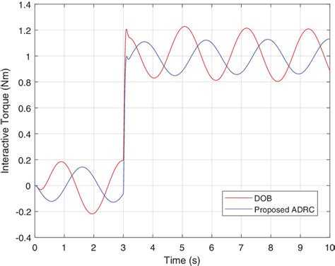 Simulation Results Of Interactive Torque Between Motor Side And Load Side Download Scientific