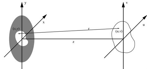 11 Diffraction Geometry For Eq 211 The Gray Area Represents An