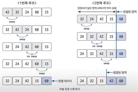 버블 정렬bubble Sort 버블 정렬bubble Sort