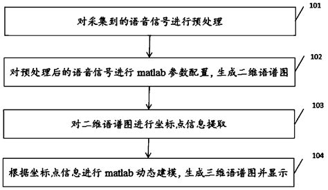 Matlab Based Spectrogram Generation And Display Method And Device