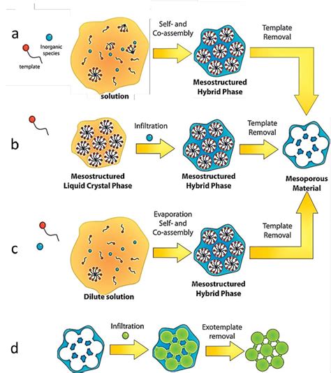 Scheme Of The Main Synthesis Routes To Mesoporous Materials A C