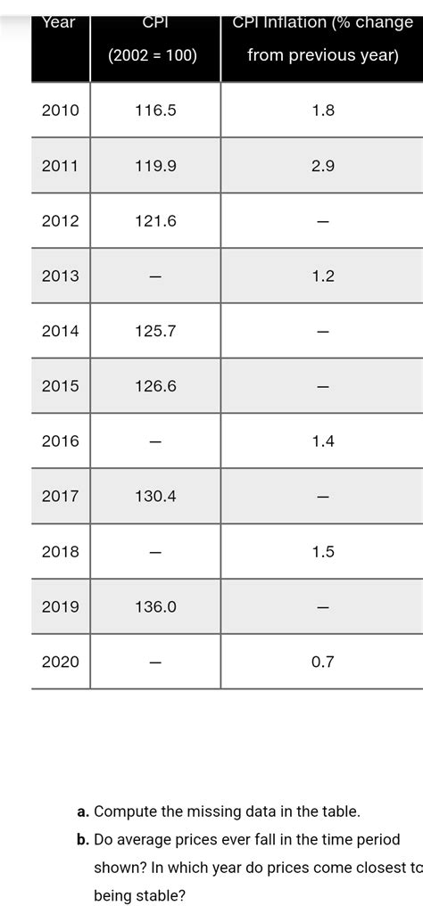 Table[[year Cpi Table[[cpi Intlation