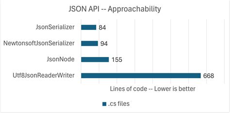The Convenience Of System Text Json Net Blog