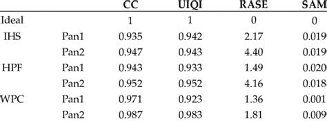 Quantitative Analyses Of The Image Fusion Techniques For The 30082016