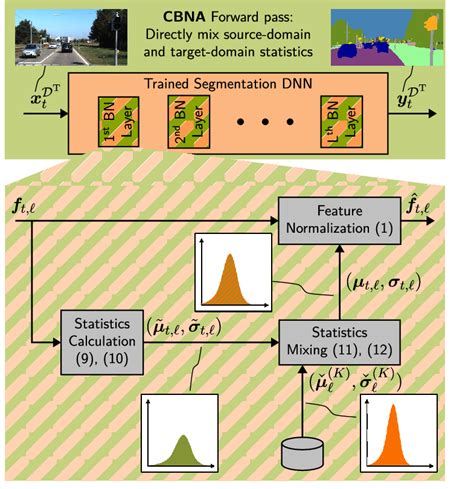 Online Adaptation And Inference Setup Of Our Cbna Method During Download Scientific Diagram