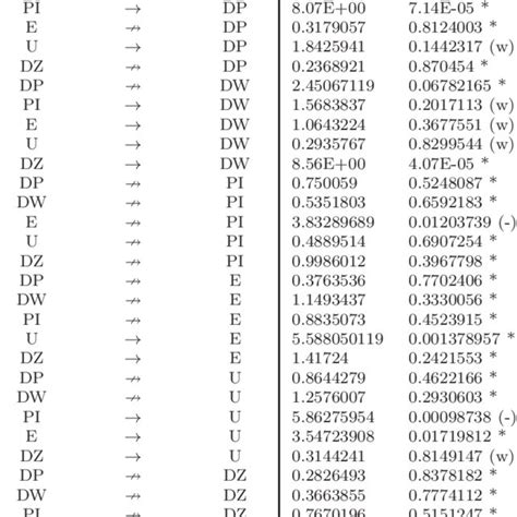 Bivariate Granger Causality Tests Download Table