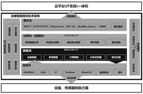 Highly Integrated Edge Intelligent Gateway Based On Cloud Edge Collaboration Eureka Patsnap