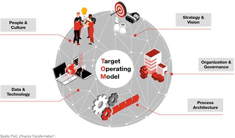 Cfo Strategy Pwc