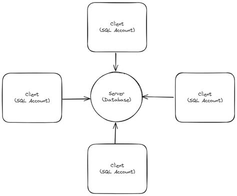 Multi User Setup Sql Documentation