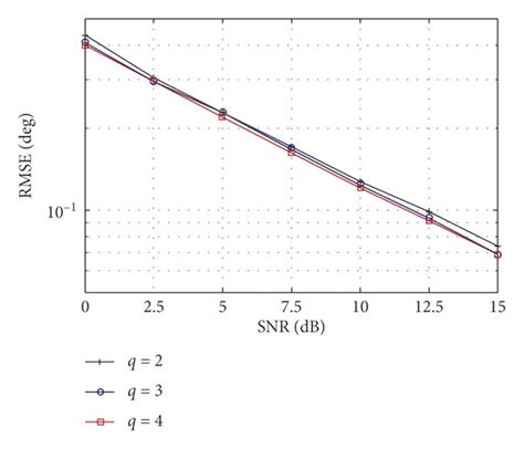 Rmse Of The Proposed Algorithm With Different Q Versus Snr Download