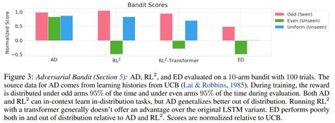 In Context Reinforcement Learning With Algorithm Distillation Ad