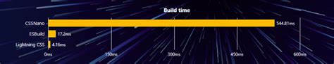 Exploring Bundling In Lightning Css Logrocket Blog
