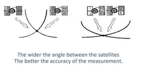 Ins And Gps Flashcards Quizlet