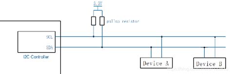 Rk3288 I2c 原理学习i2c Block Read Csdn博客
