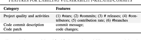 Table Ii From Combining Graph Based Learning With Automated Data Collection For Code