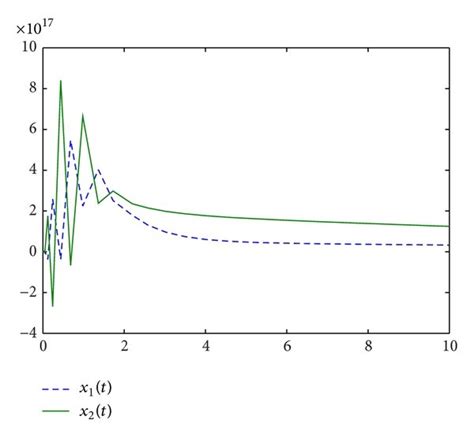 The Trajectories Of X1t And X2t Of 1 In Example 1 Without Download Scientific Diagram