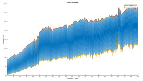 Figure A2 Durability Result Sensor 2 Download Scientific Diagram