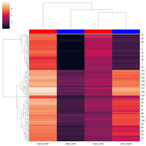 Seaborn Clustermap And Multiple Color Labeling Of Columns Stack Overflow