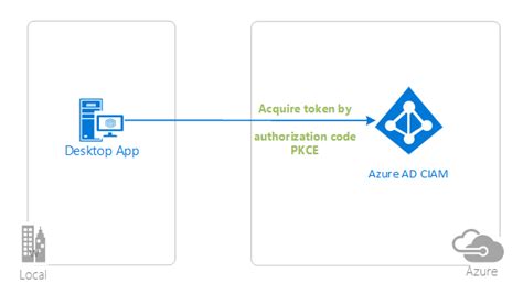 A Wpf Application Authenticating Users Against Azure Ad For Customers Using Net Core Code