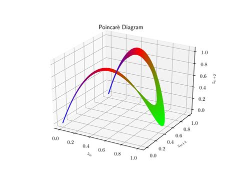 chaos and logistic map the logistic map is one of the simplest… by